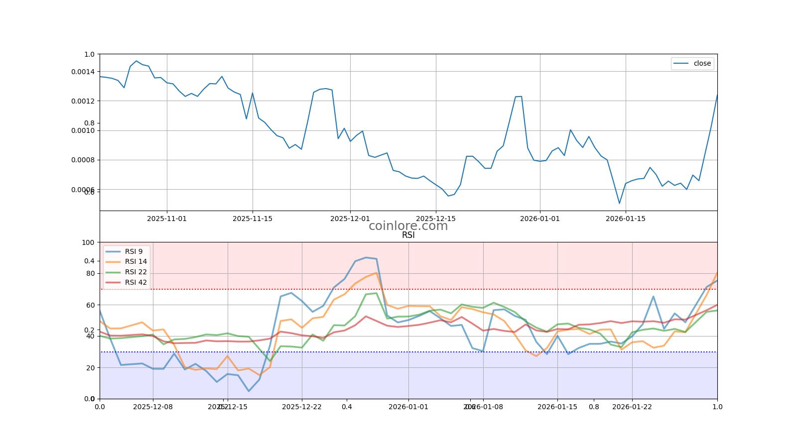 Evmos RSI indicator