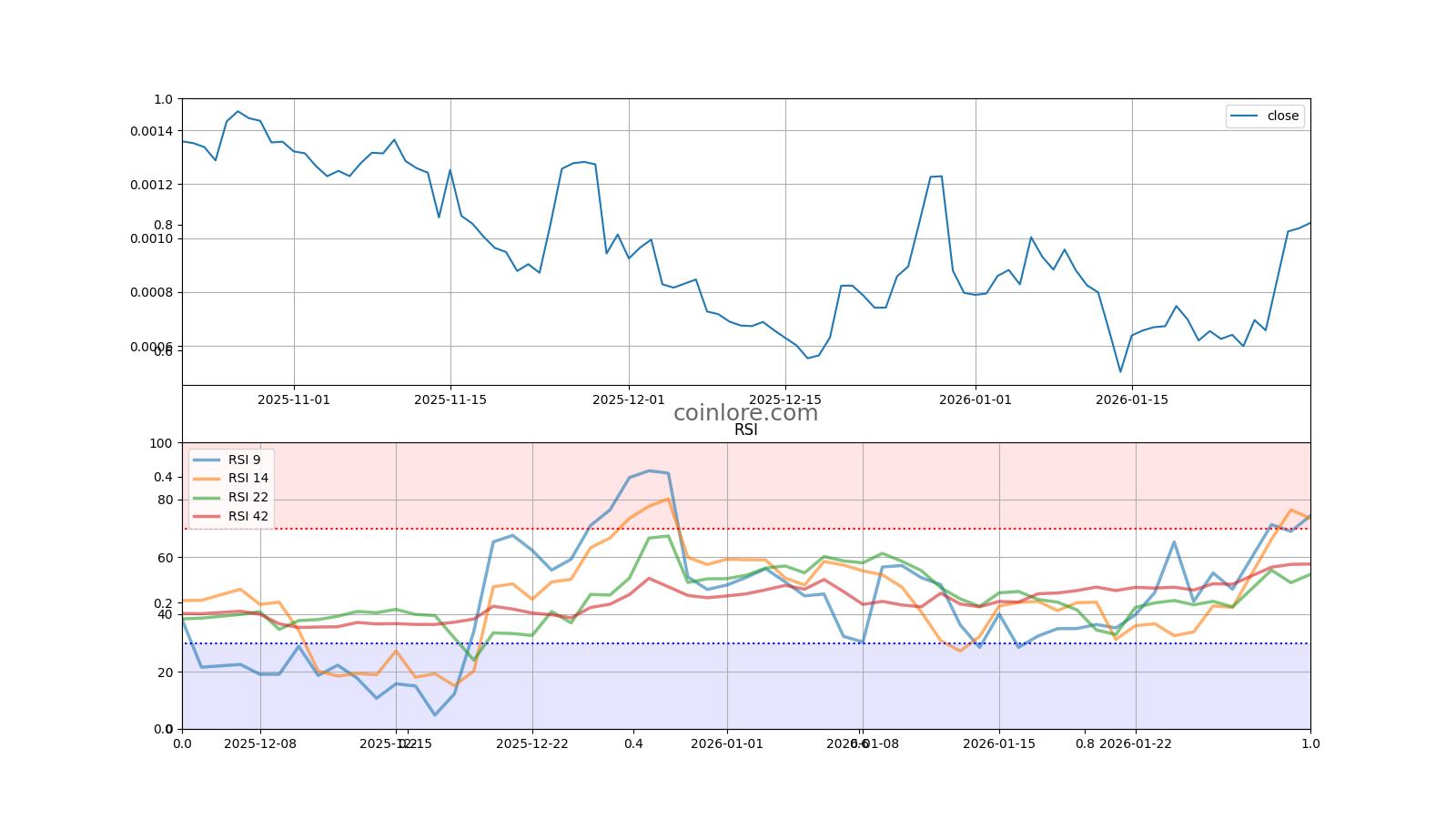 Evmos RSI indicator