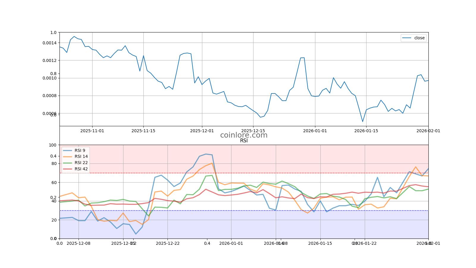 Evmos RSI indicator