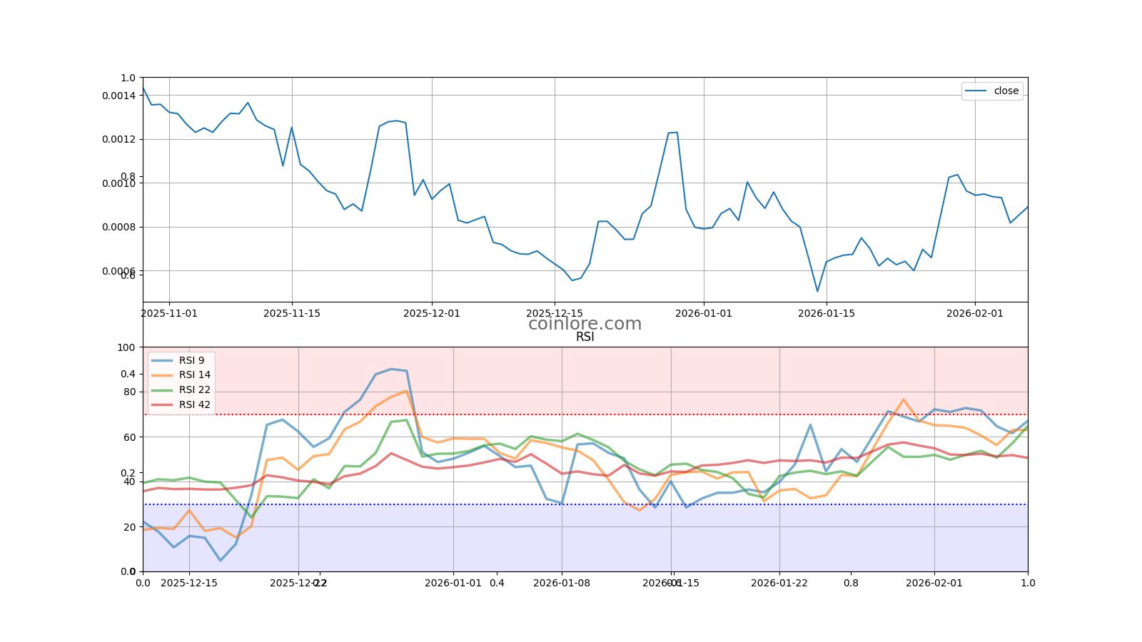 Evmos RSI indicator