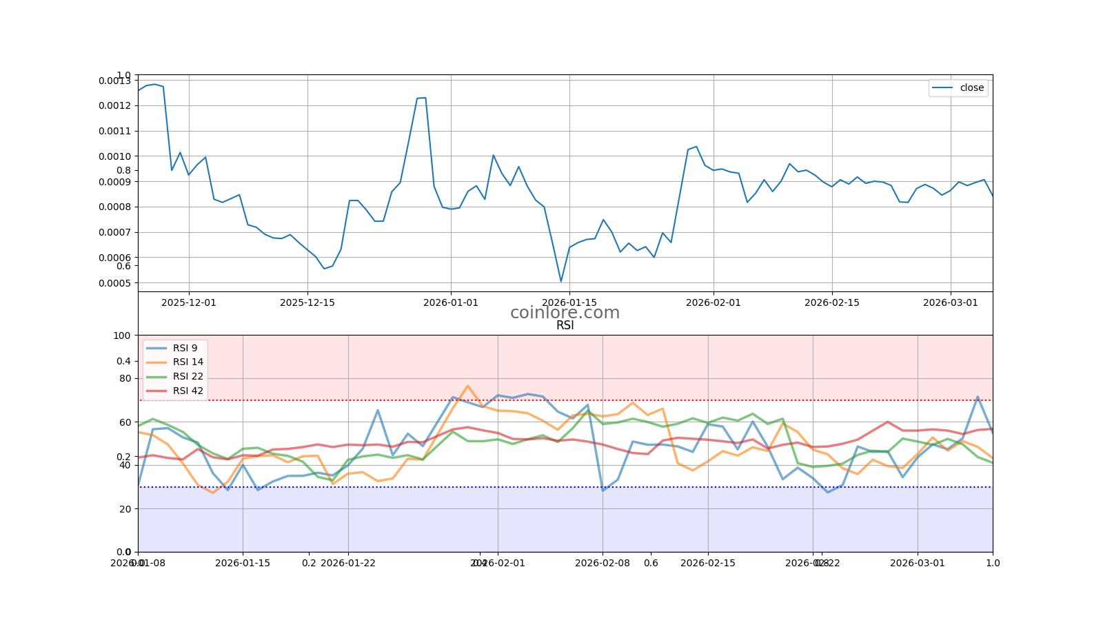 Evmos RSI indicator
