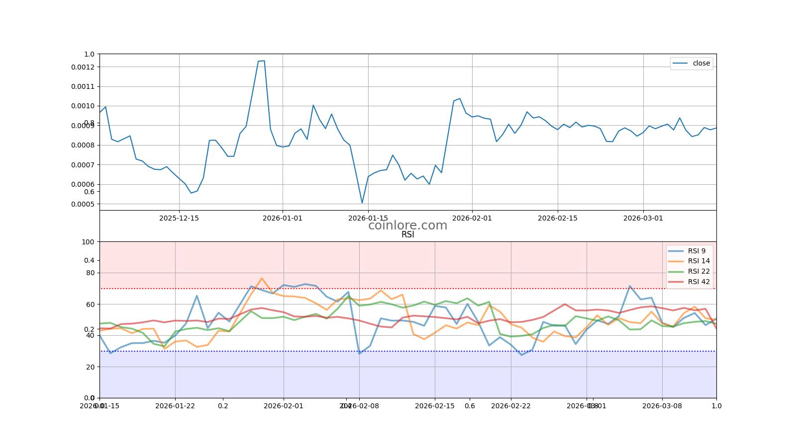 Evmos RSI indicator