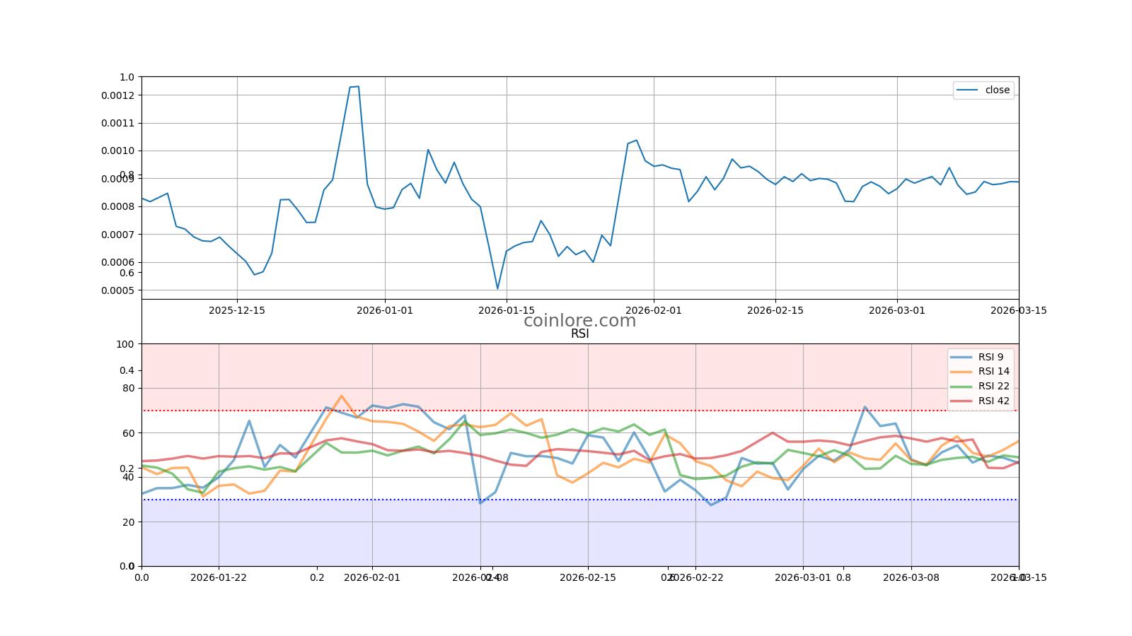 Evmos RSI indicator