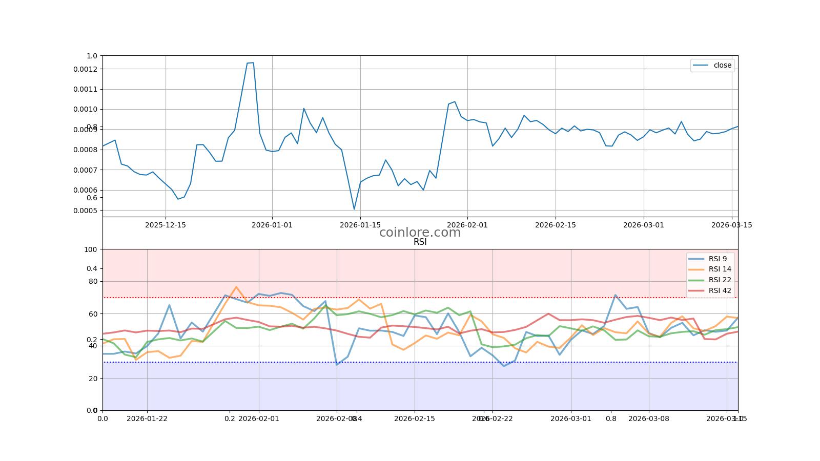 Evmos RSI indicator