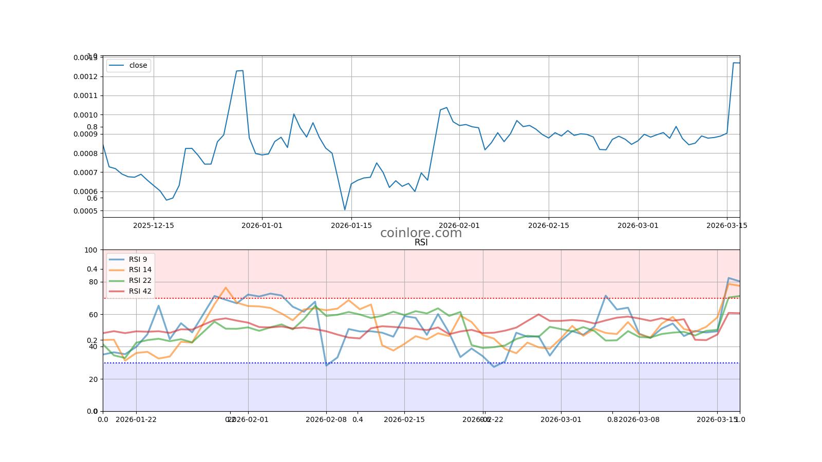 Evmos RSI indicator
