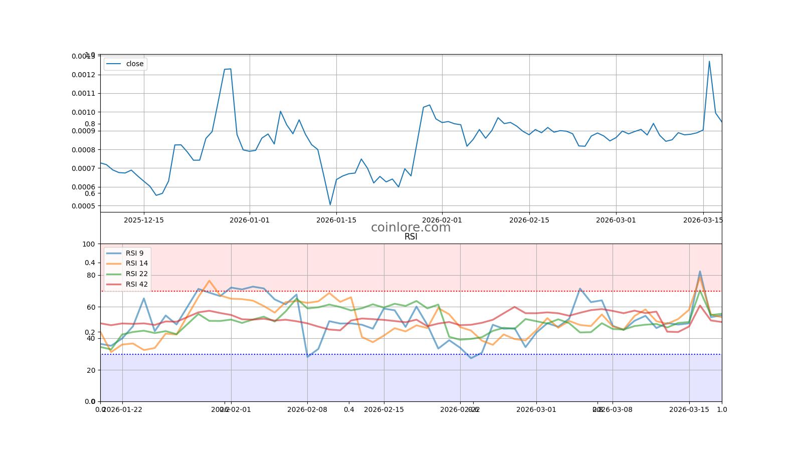 Evmos RSI indicator