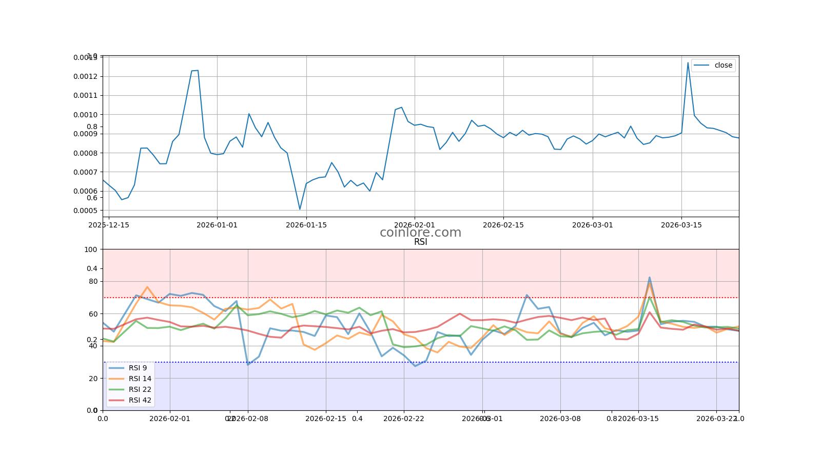 Evmos RSI indicator