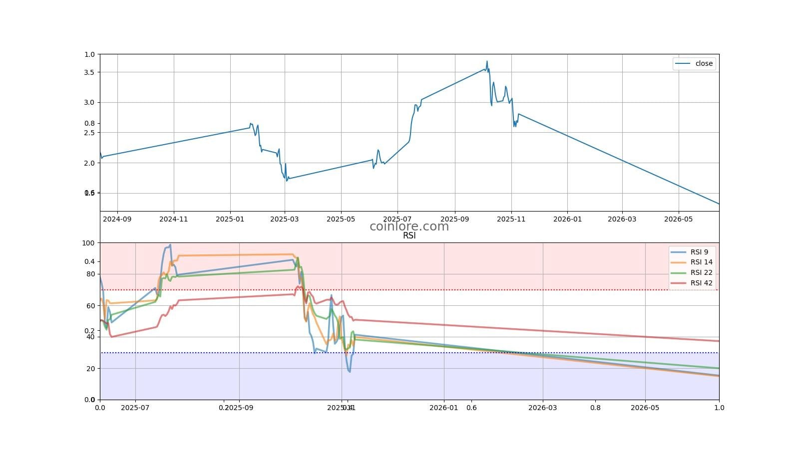 EVNY Token RSI indicator