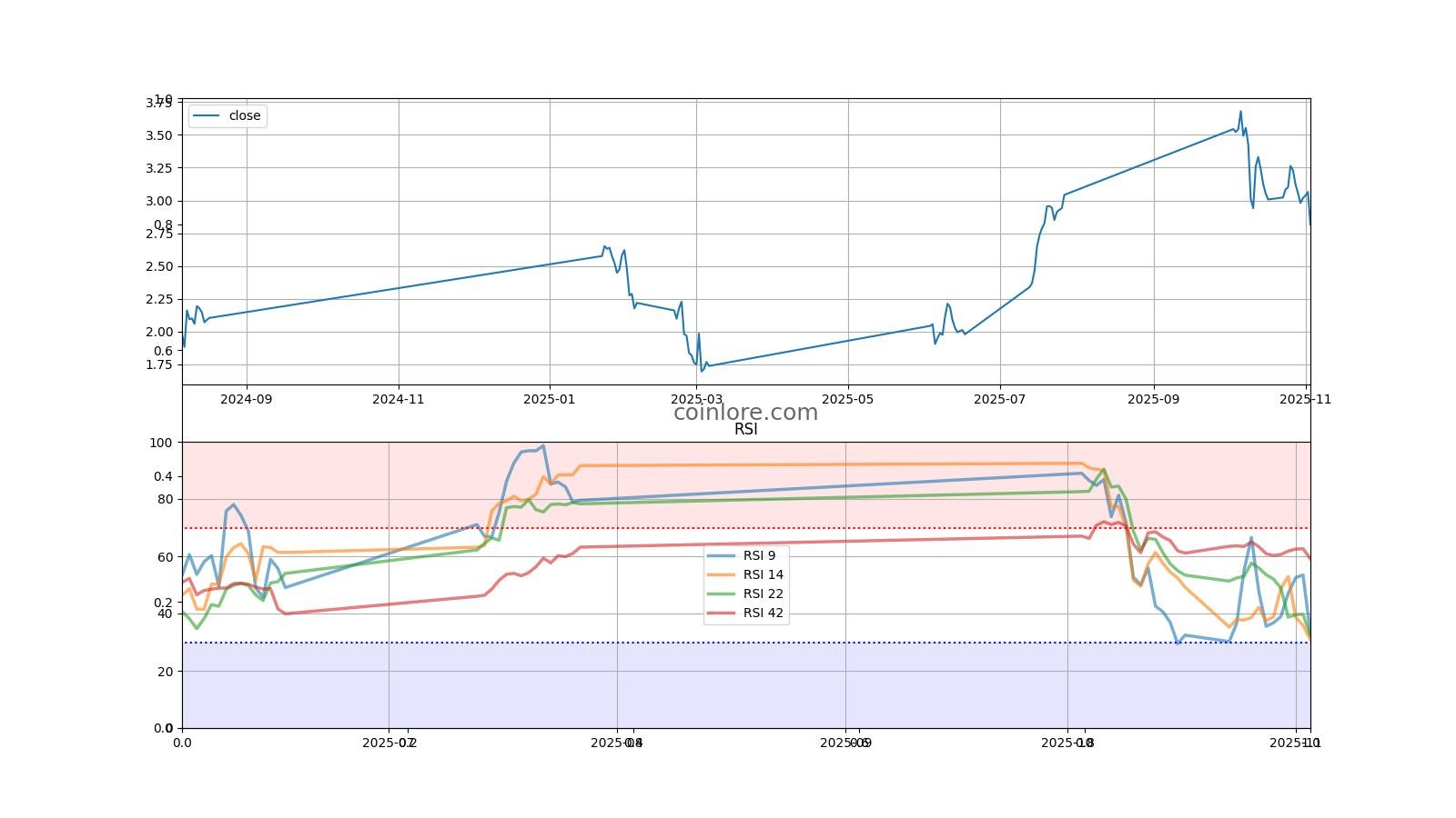 EVNY Token RSI indicator