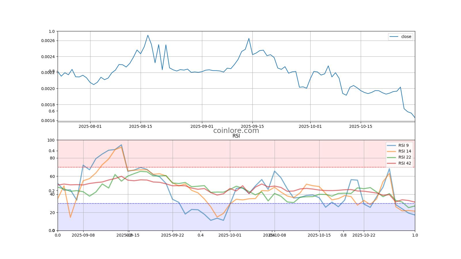 Evotion RSI indicator