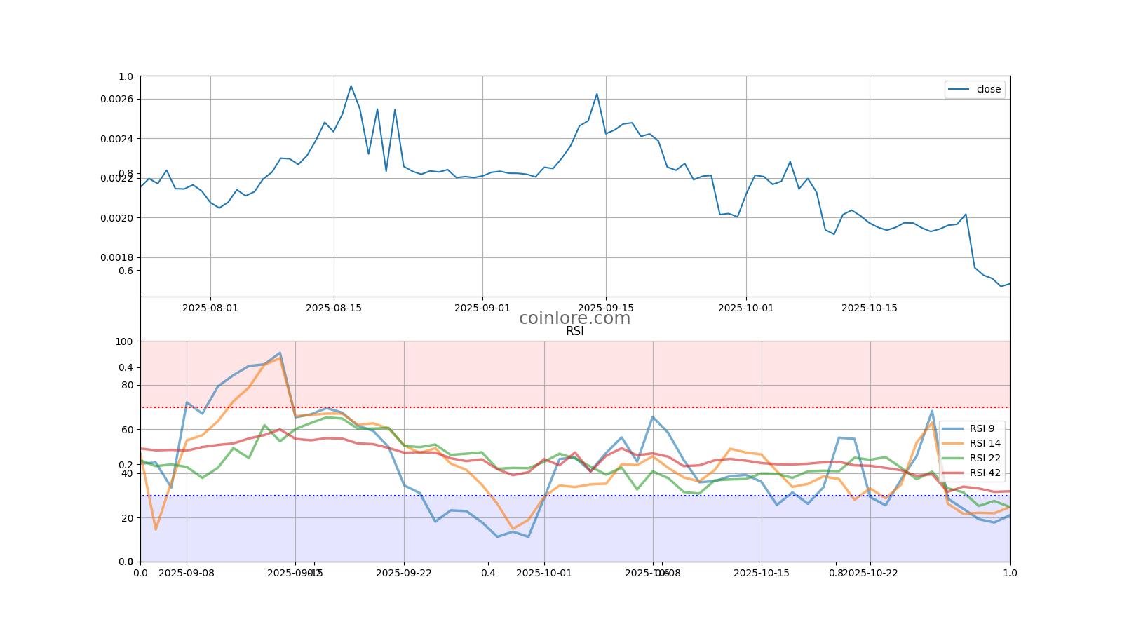 Evotion RSI indicator