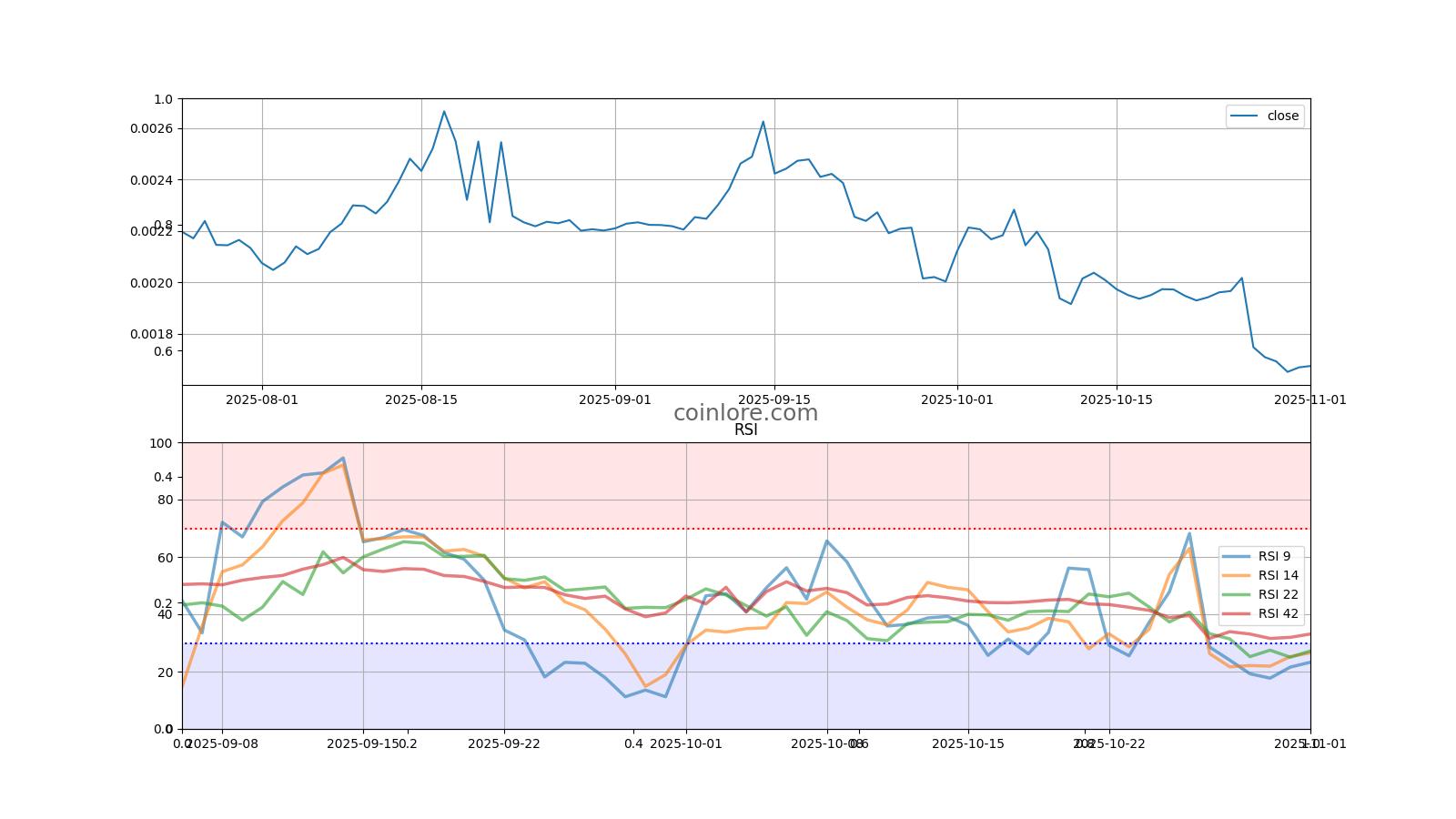 Evotion RSI indicator