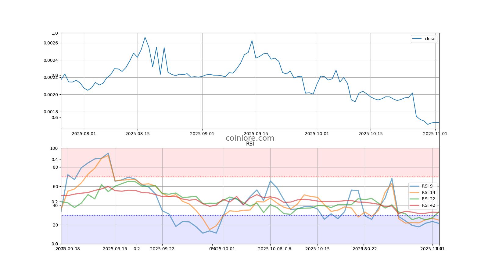 Evotion RSI indicator