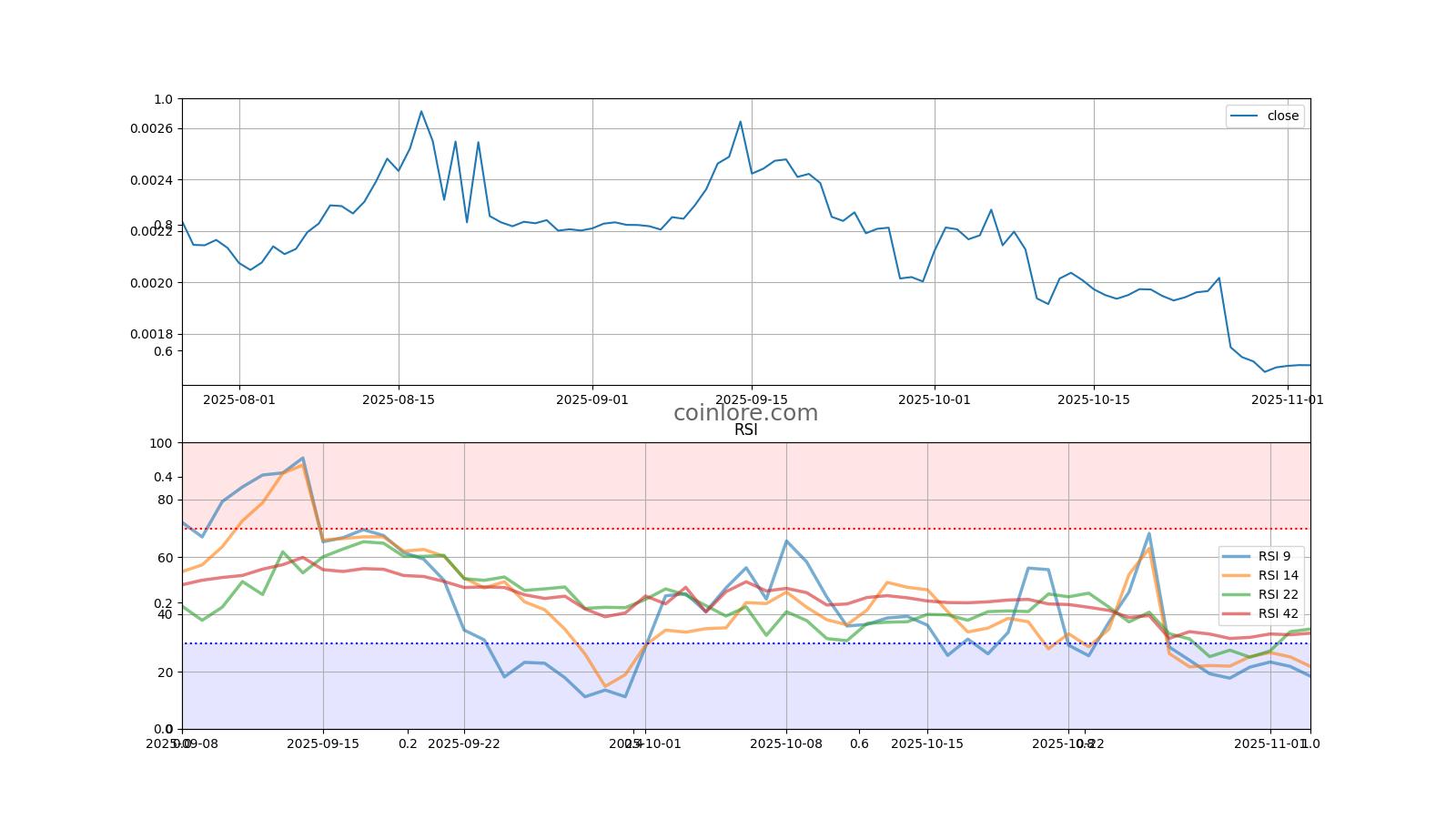 Evotion RSI indicator