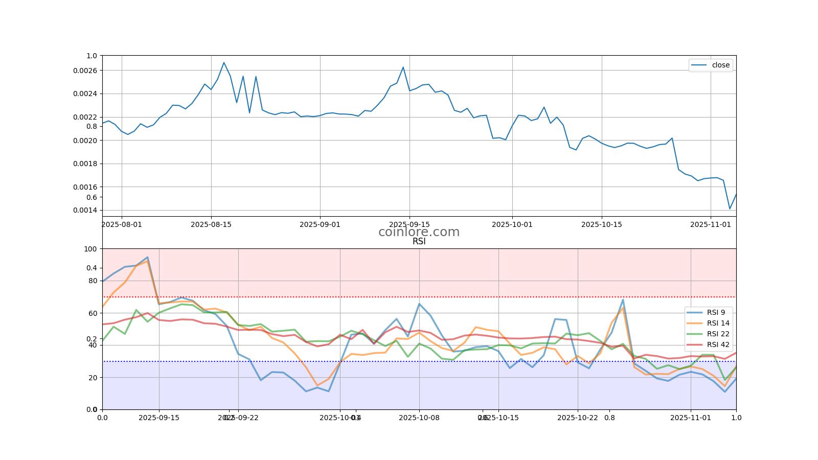 Evotion RSI indicator