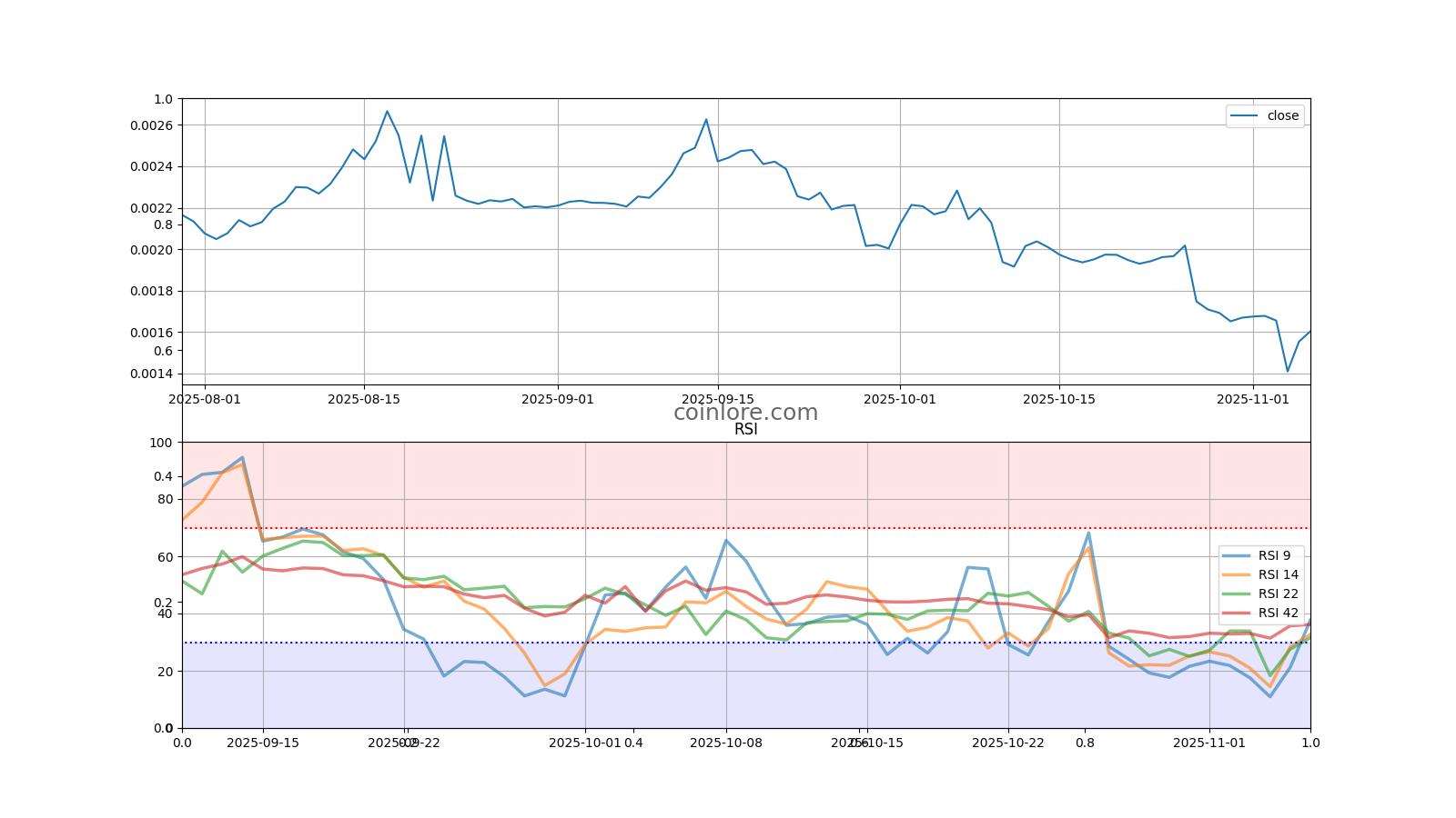 Evotion RSI indicator