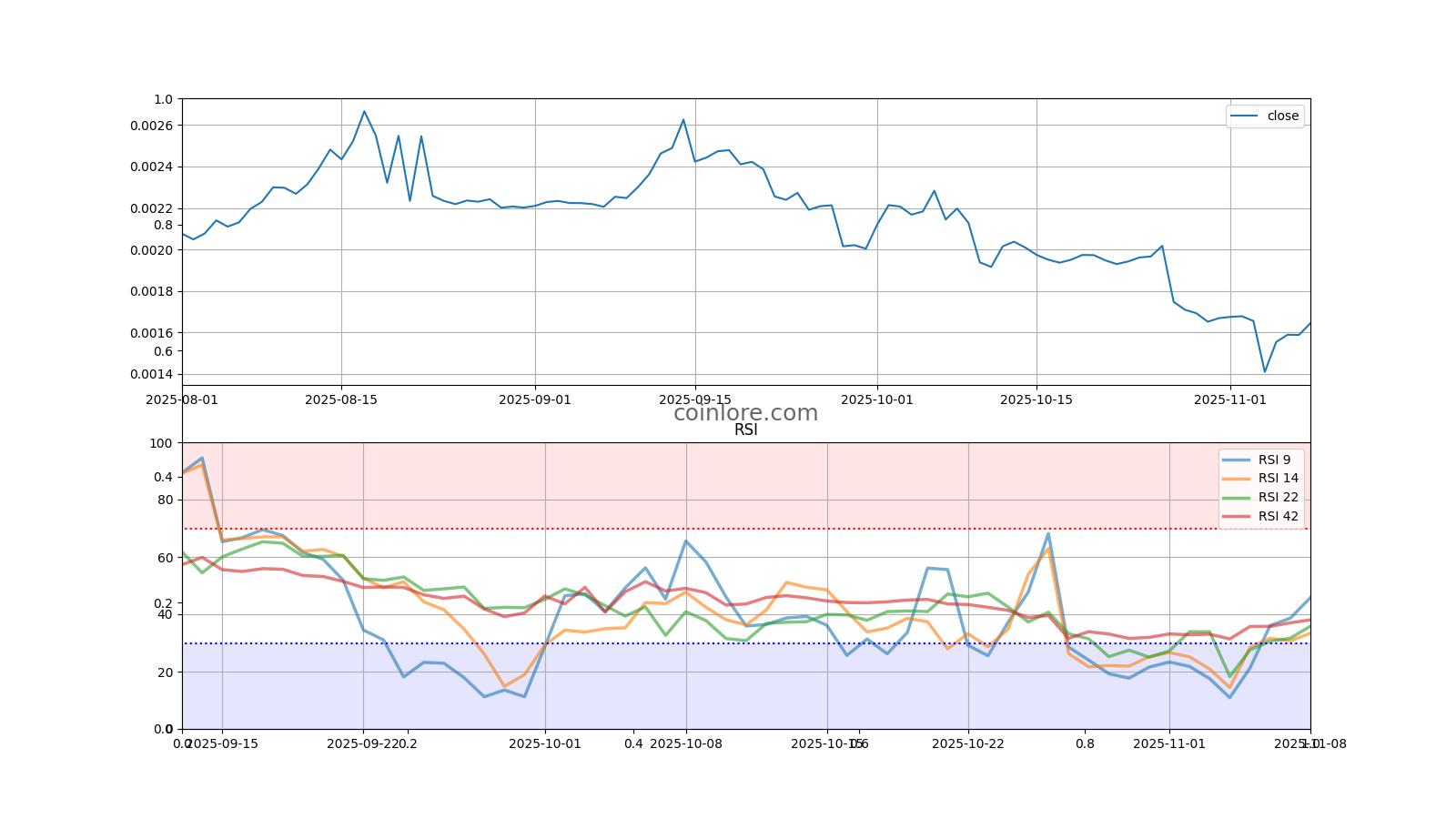 Evotion RSI indicator