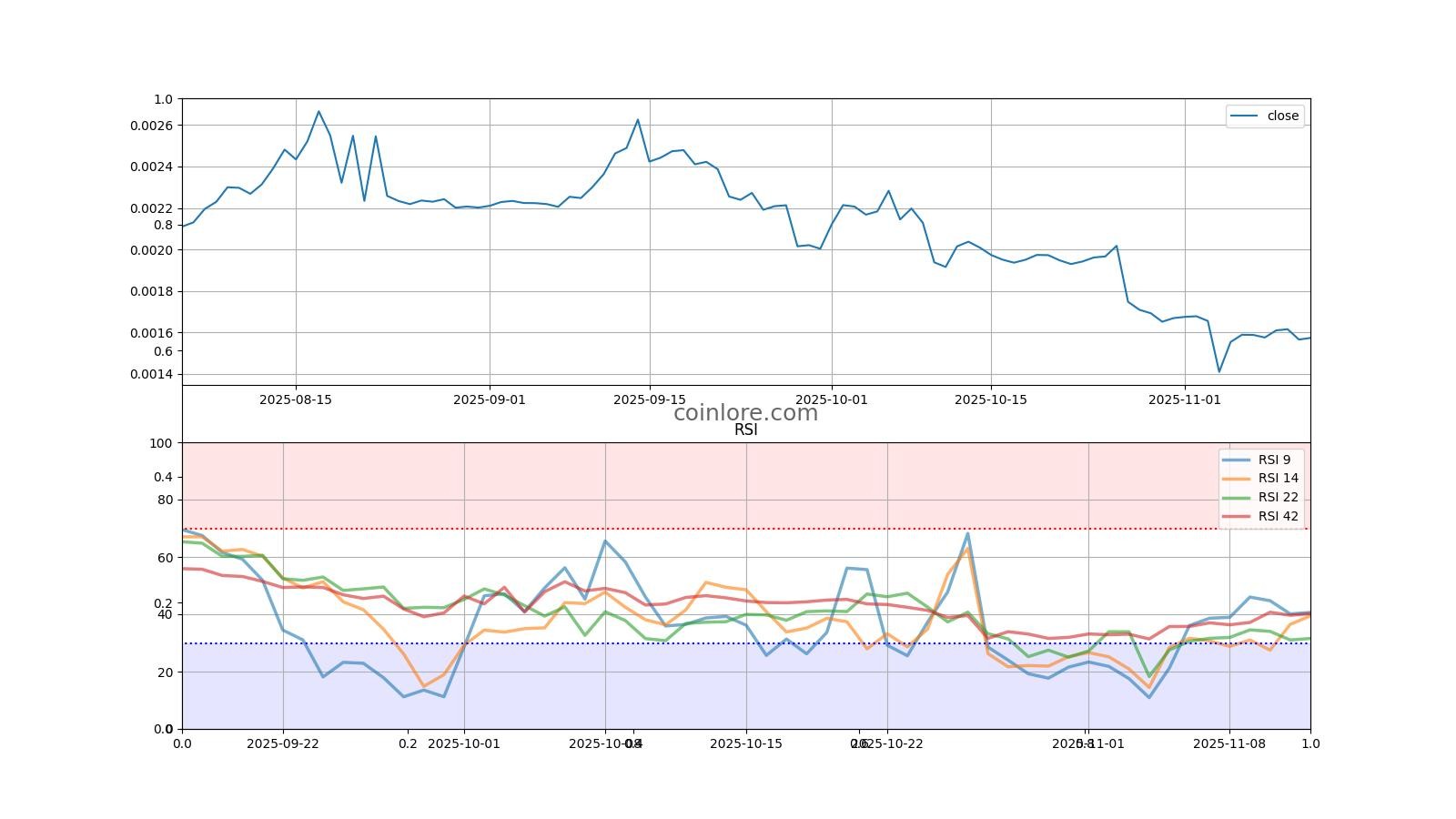 Evotion RSI indicator