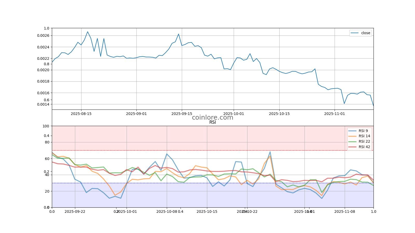 Evotion RSI indicator