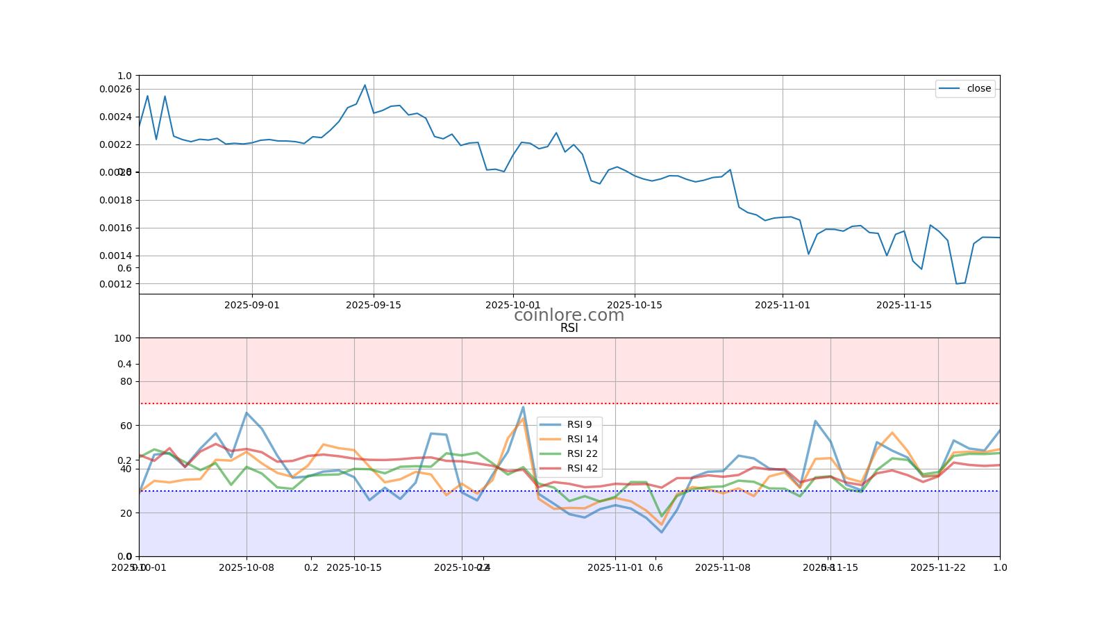 Evotion RSI indicator