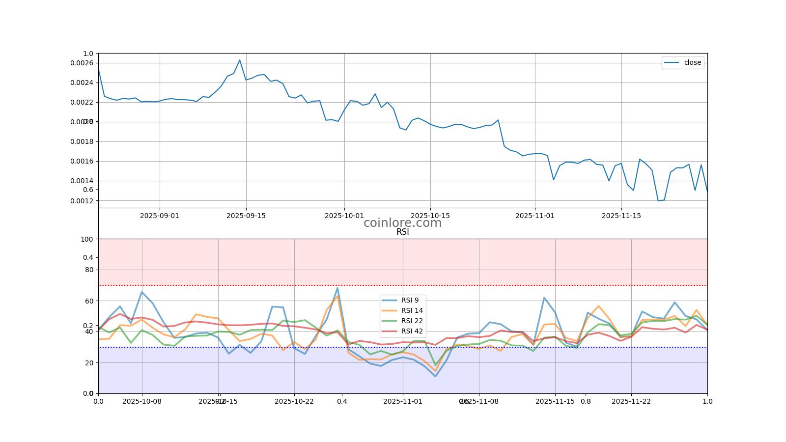 Evotion RSI indicator