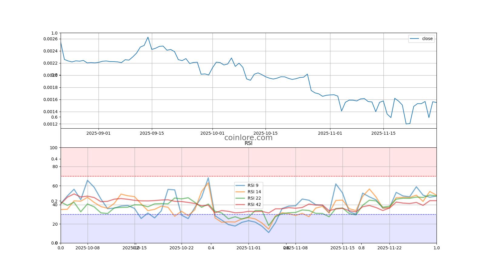 Evotion RSI indicator