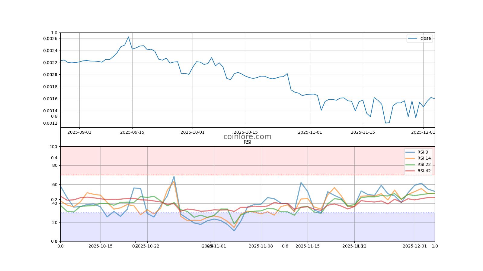 Evotion RSI indicator