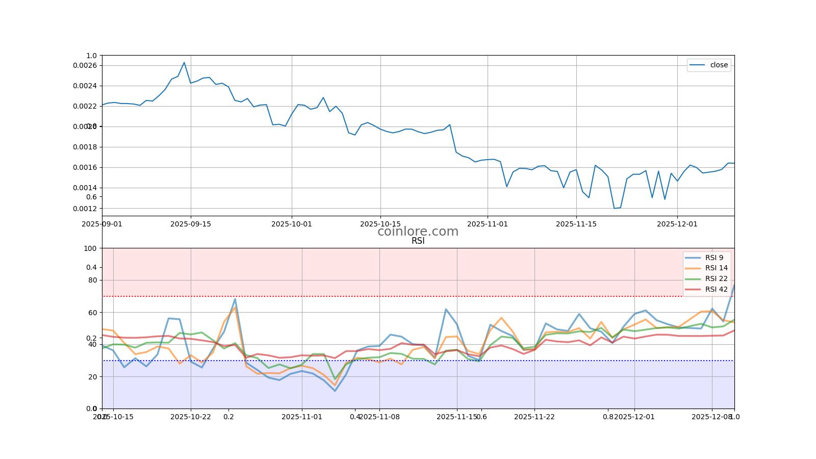 Evotion RSI indicator