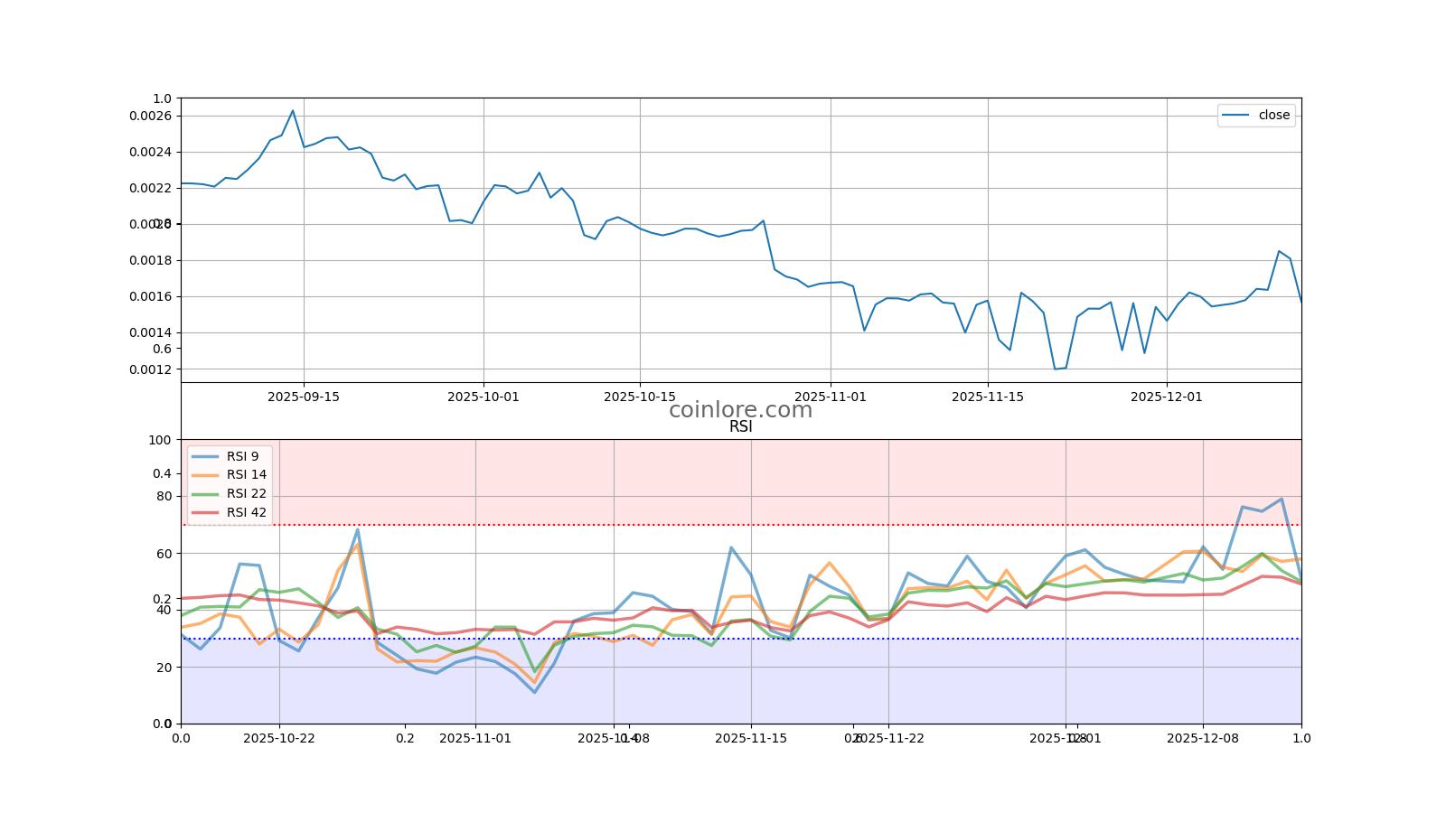 Evotion RSI indicator