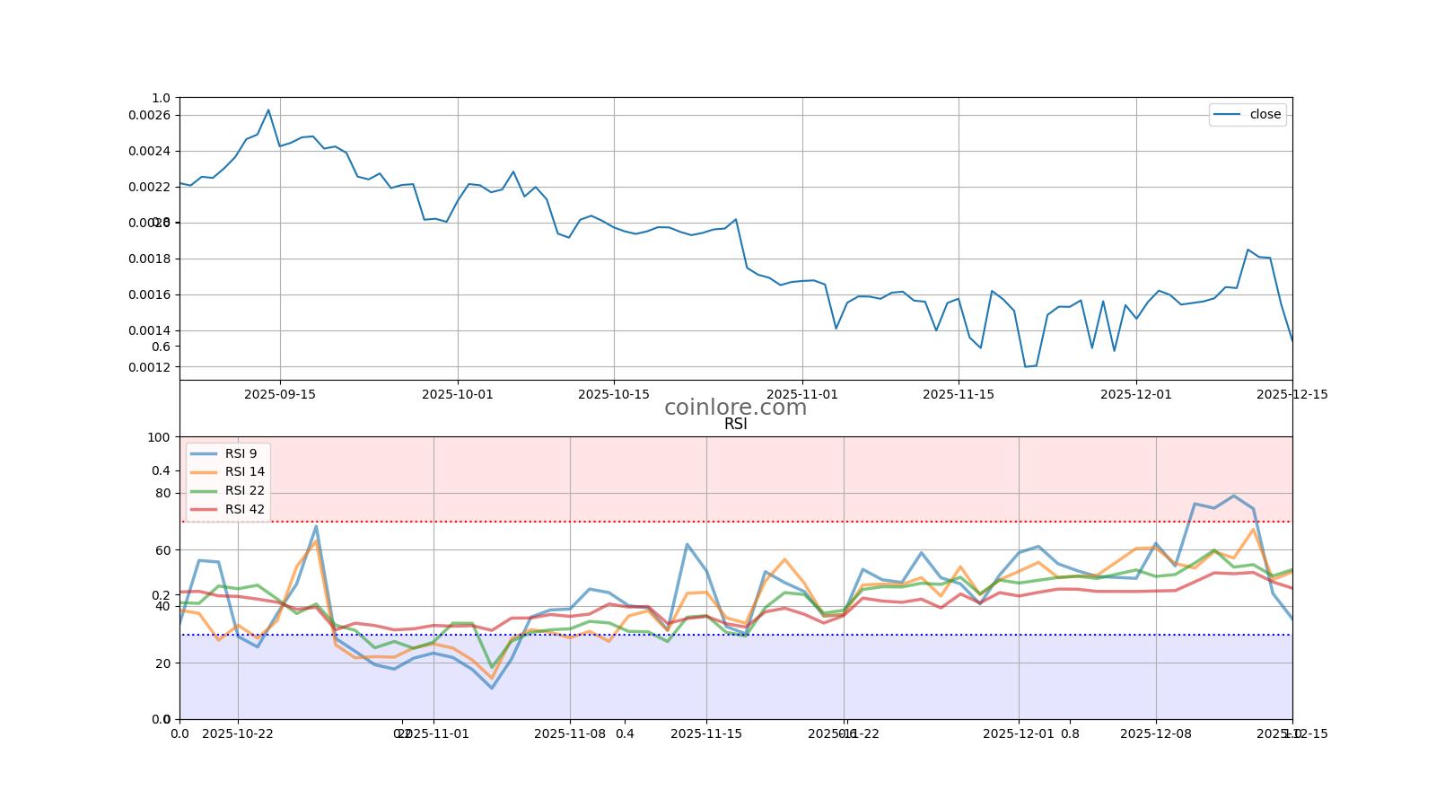 Evotion RSI indicator