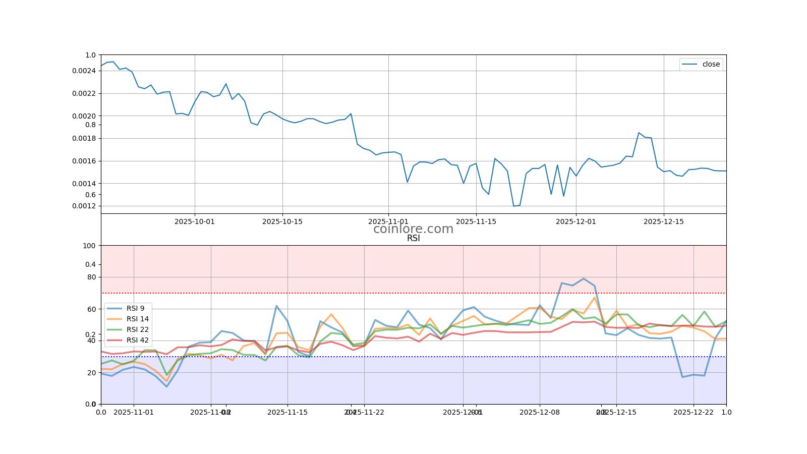 Evotion RSI indicator