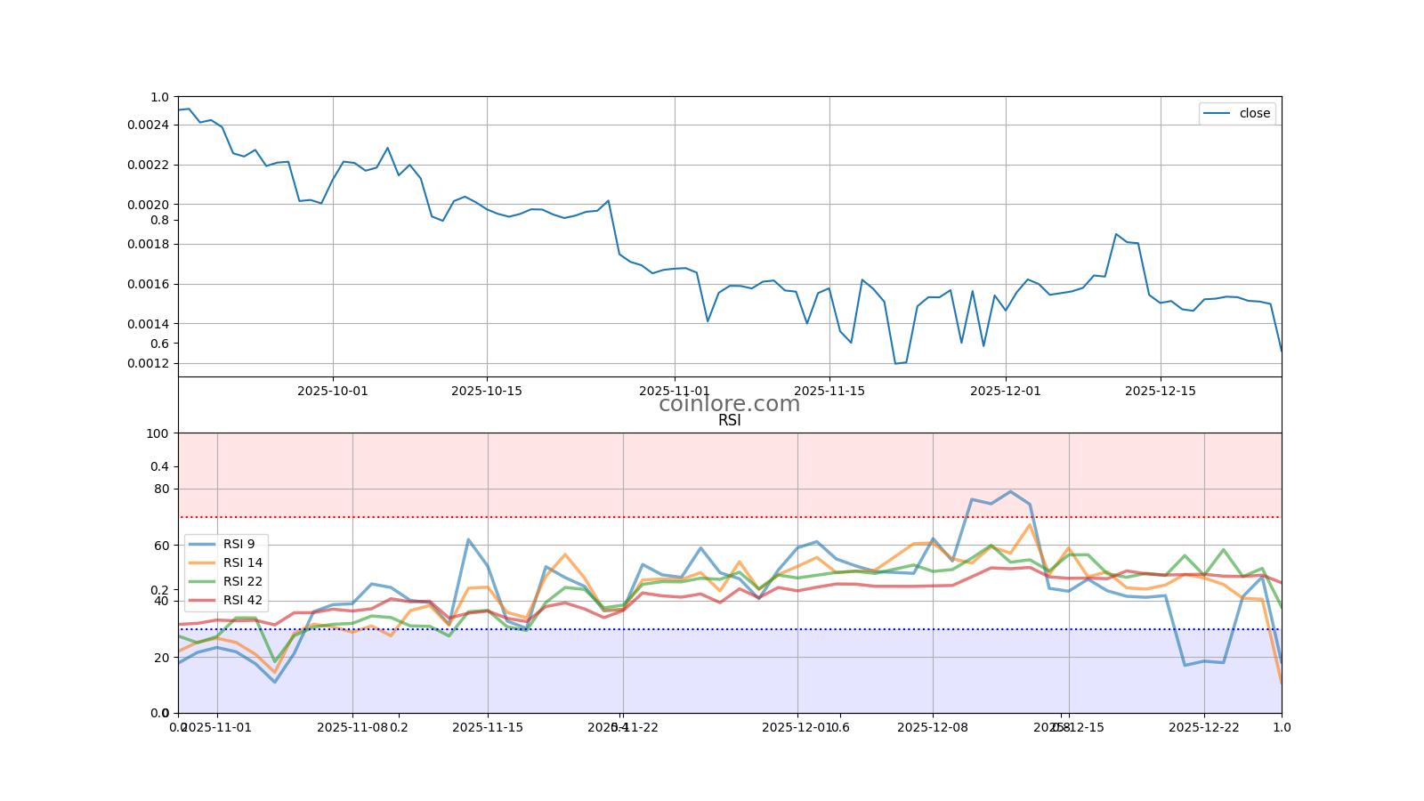 Evotion RSI indicator