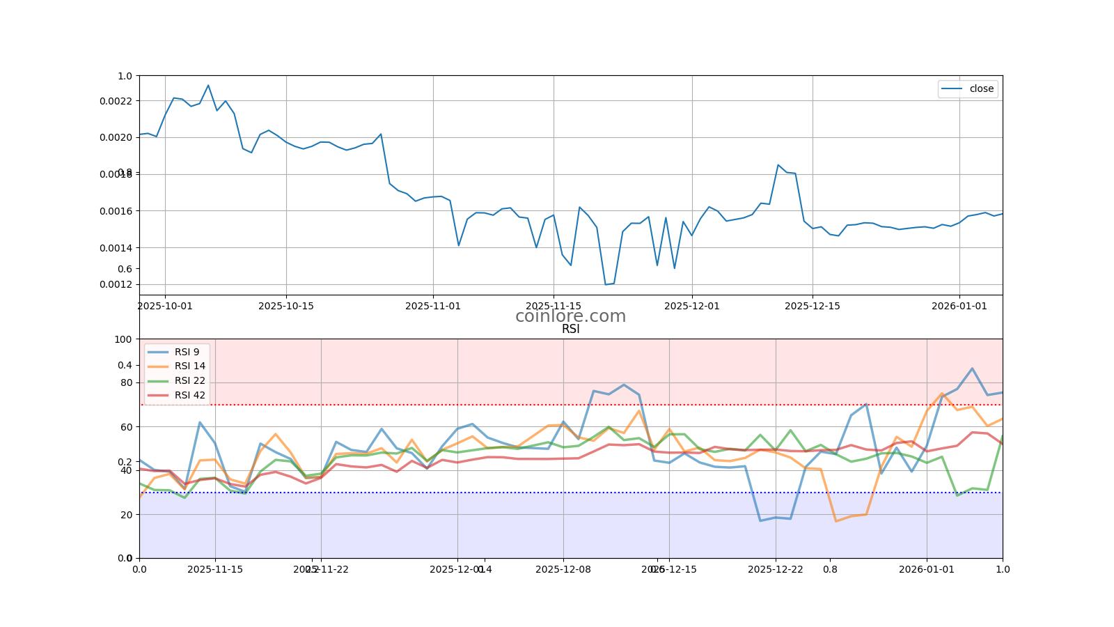 Evotion RSI indicator
