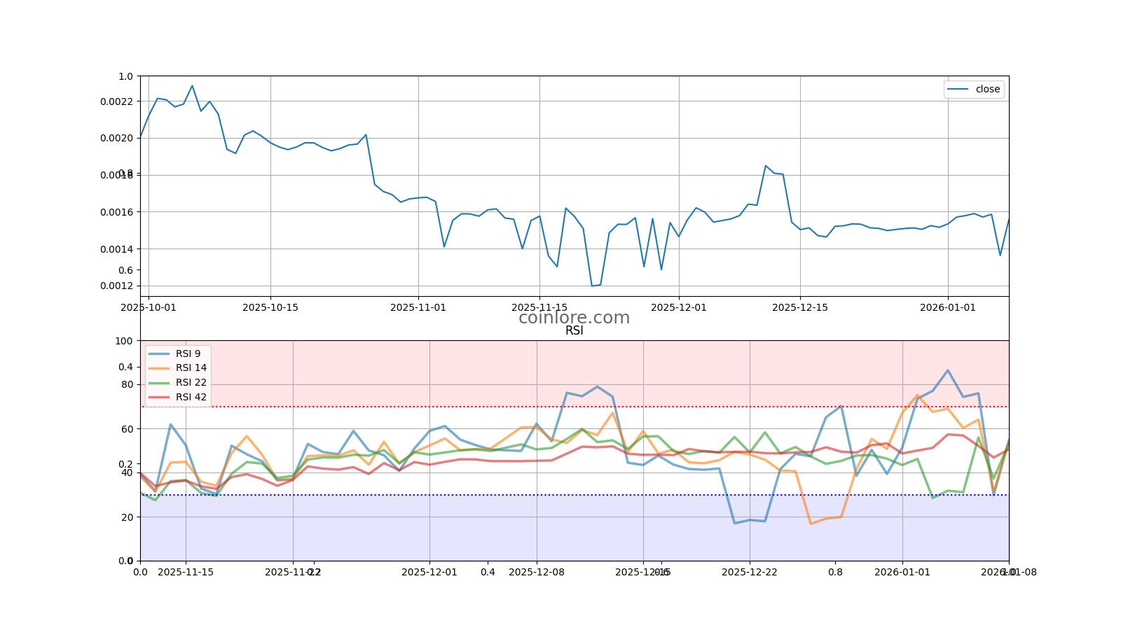 Evotion RSI indicator