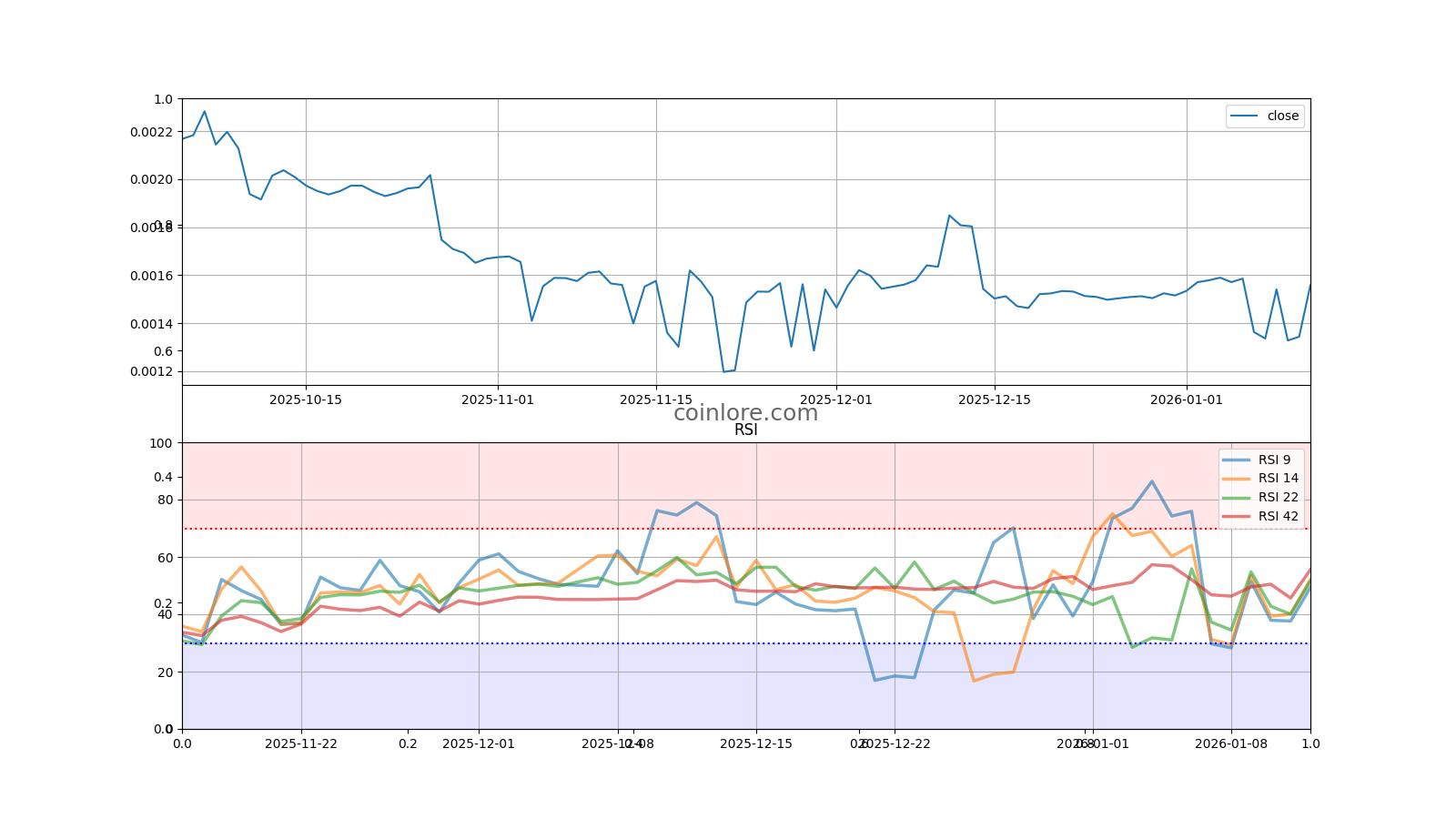Evotion RSI indicator