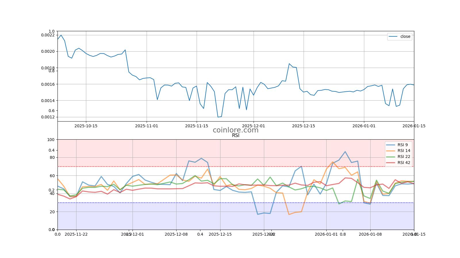 Evotion RSI indicator