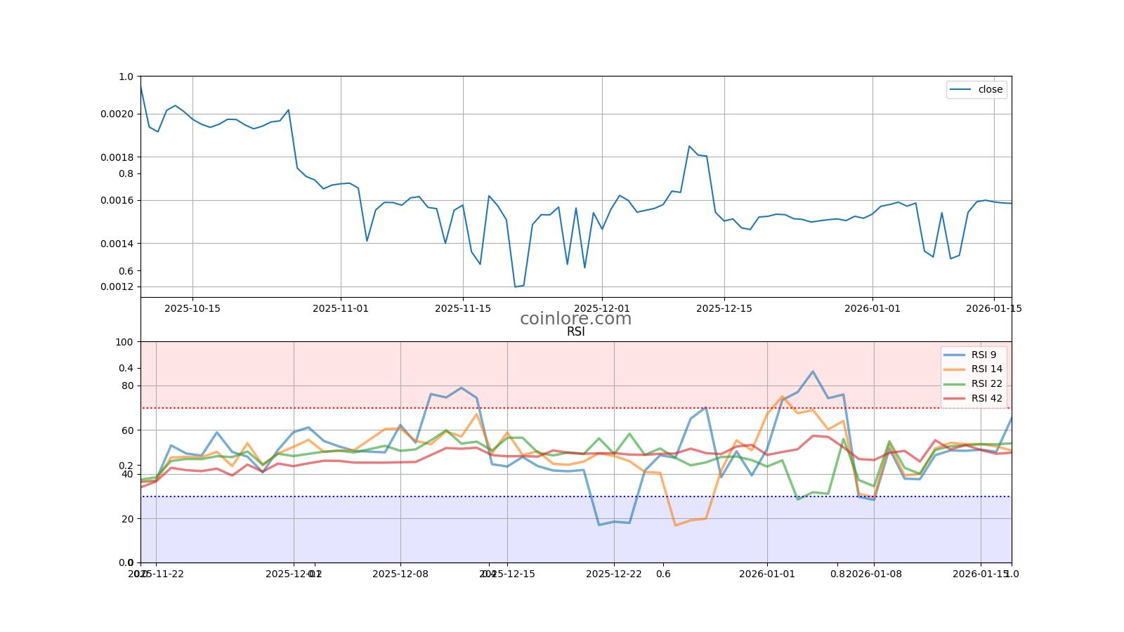 Evotion RSI indicator