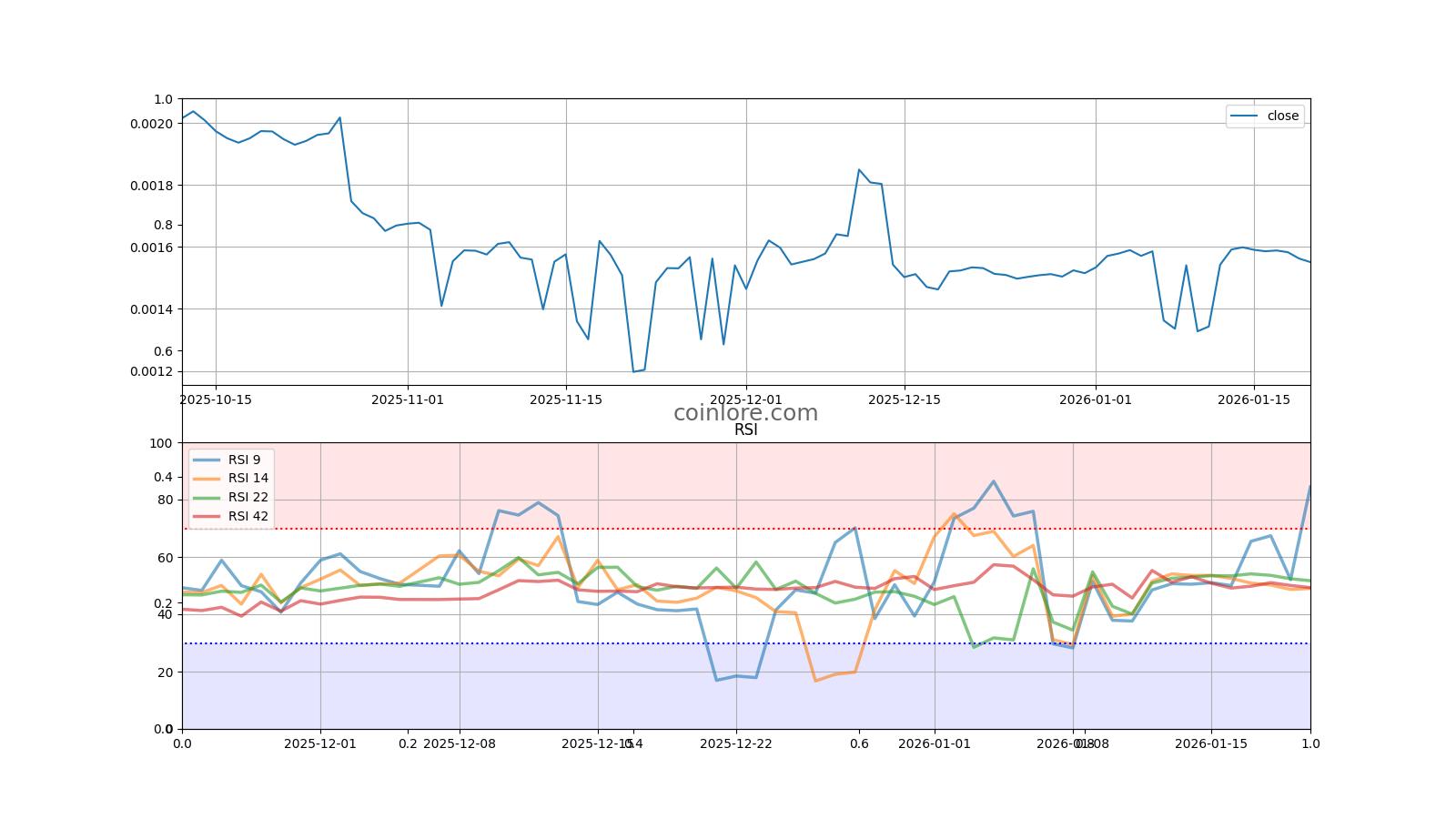 Evotion RSI indicator
