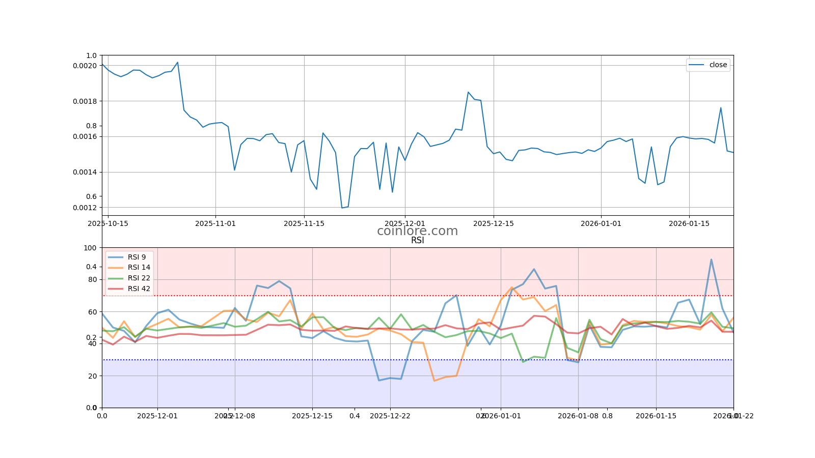Evotion RSI indicator
