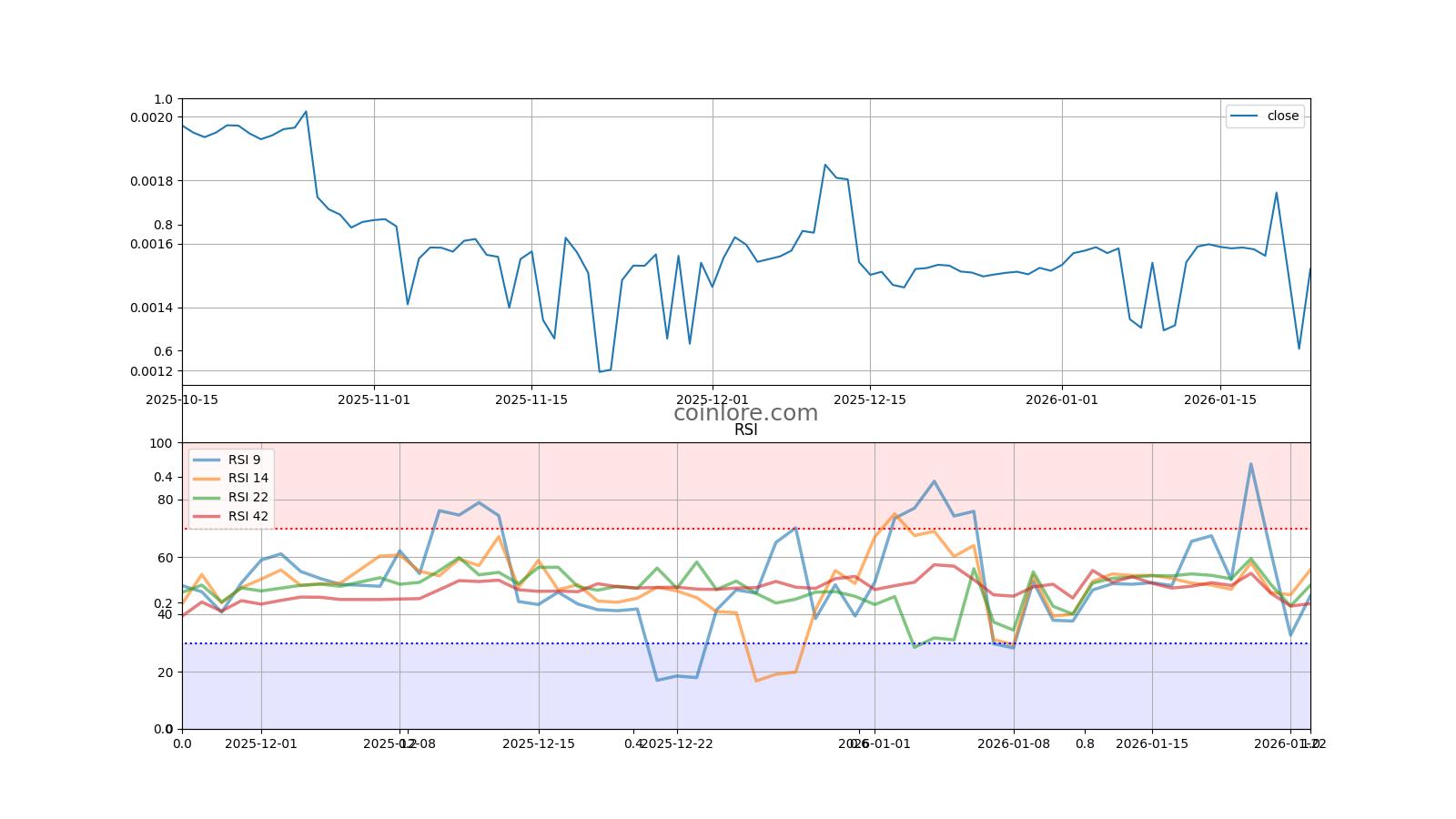 Evotion RSI indicator