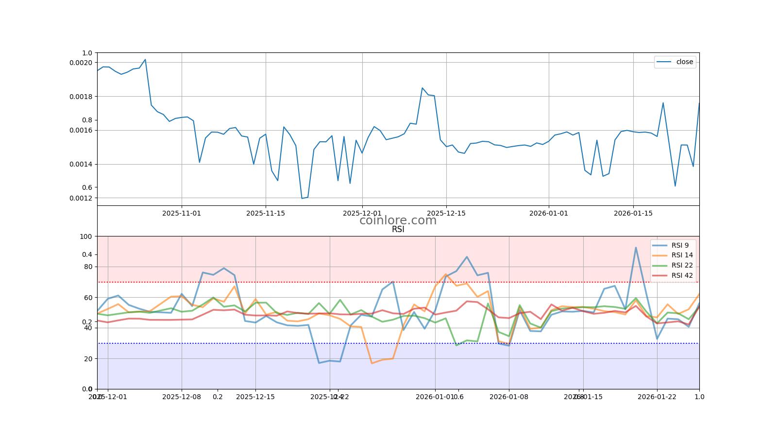 Evotion RSI indicator