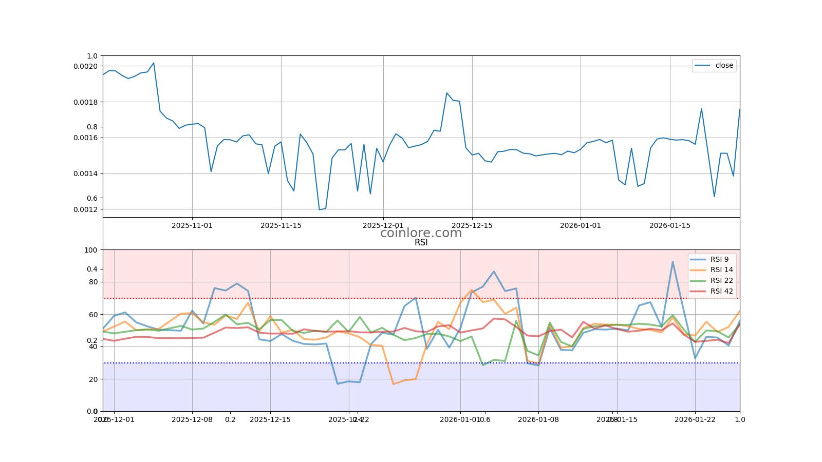 Evotion RSI indicator
