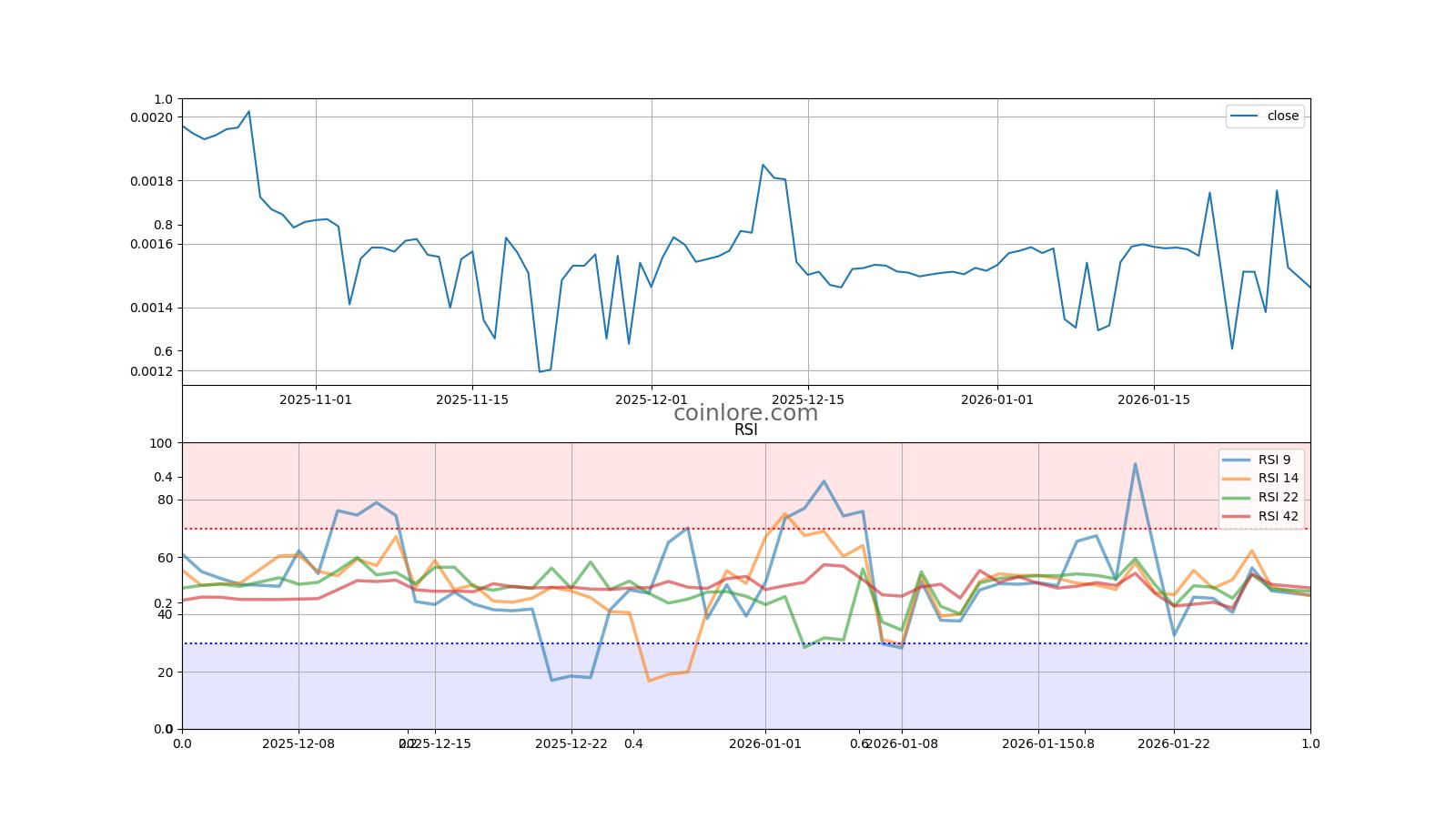 Evotion RSI indicator
