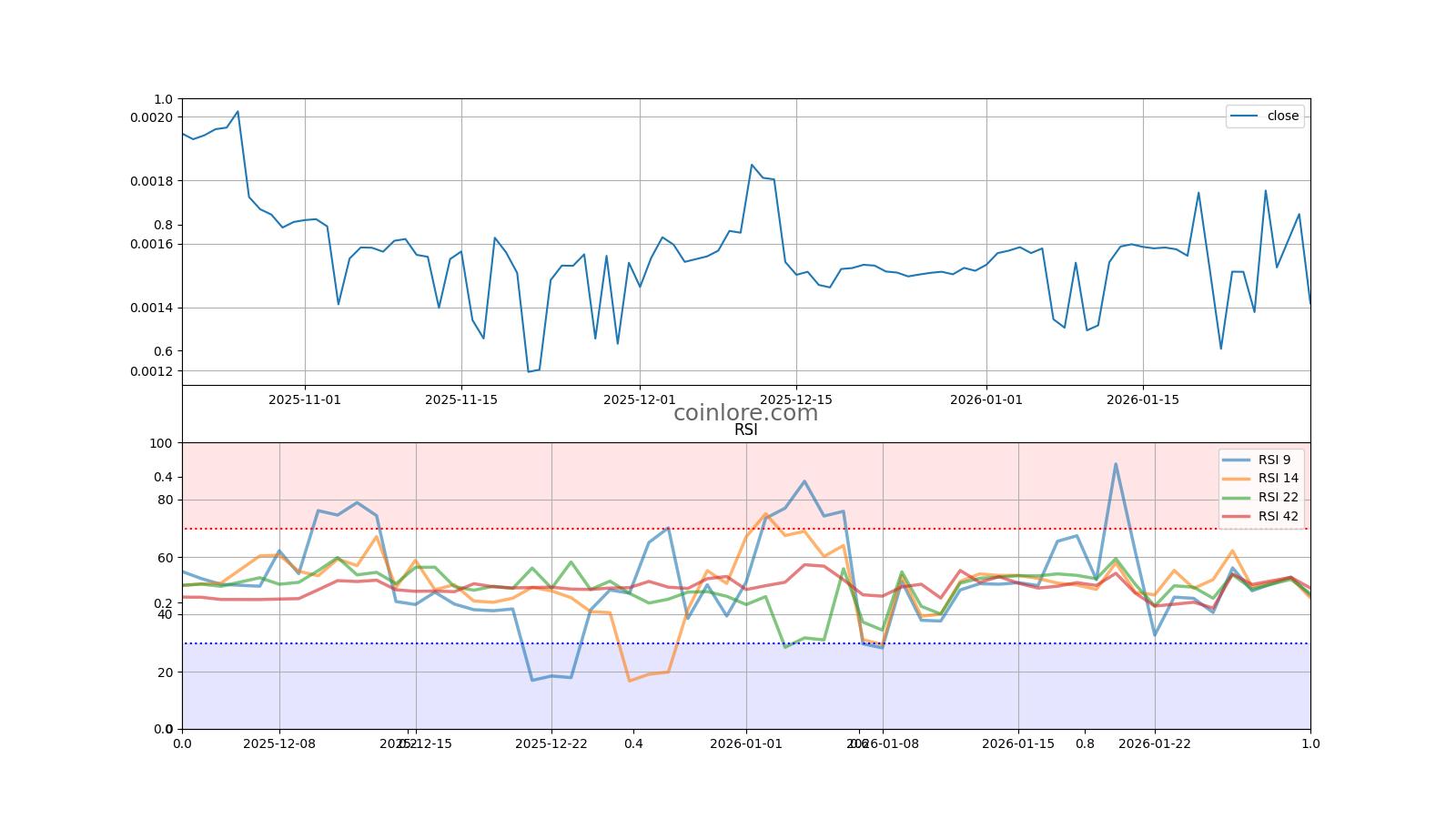 Evotion RSI indicator