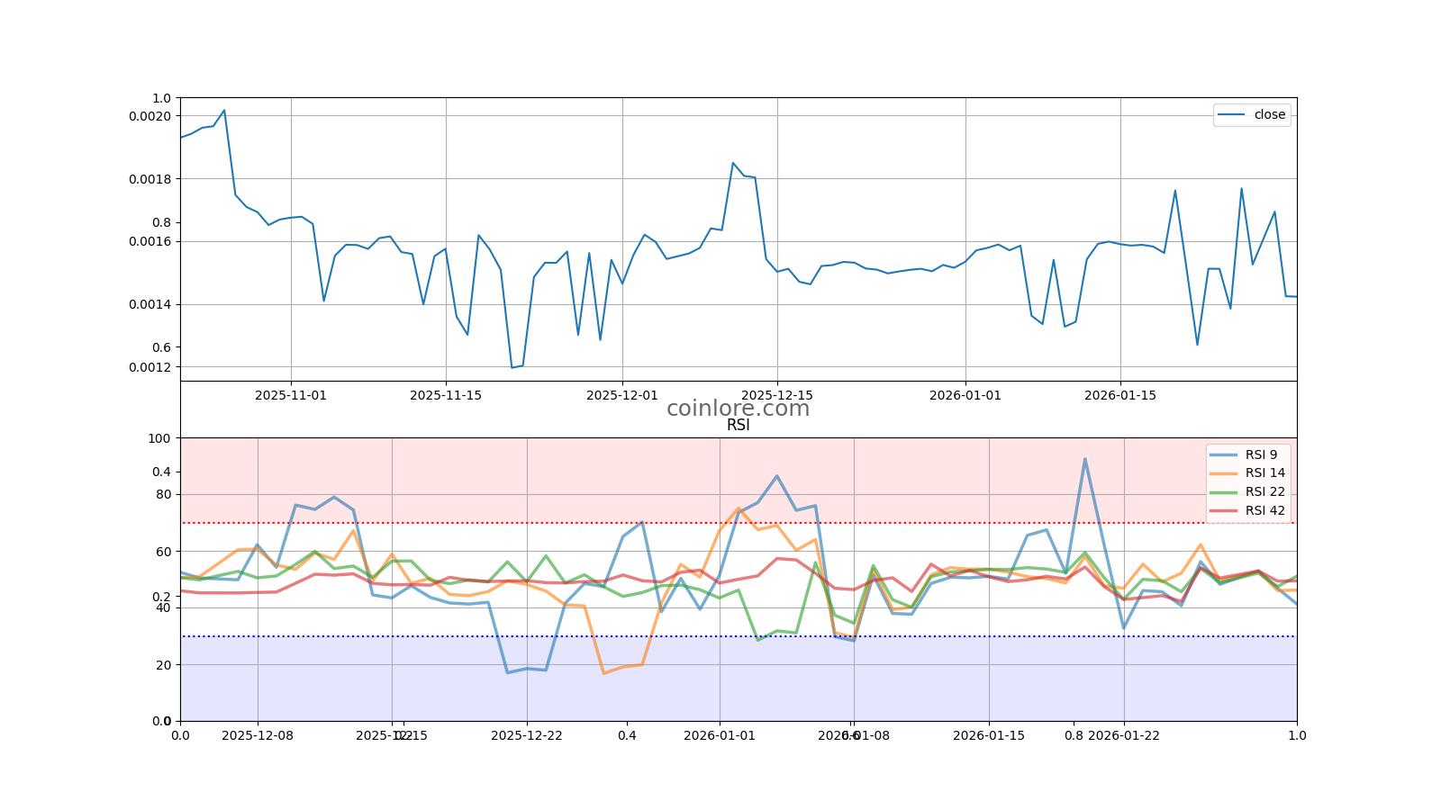 Evotion RSI indicator