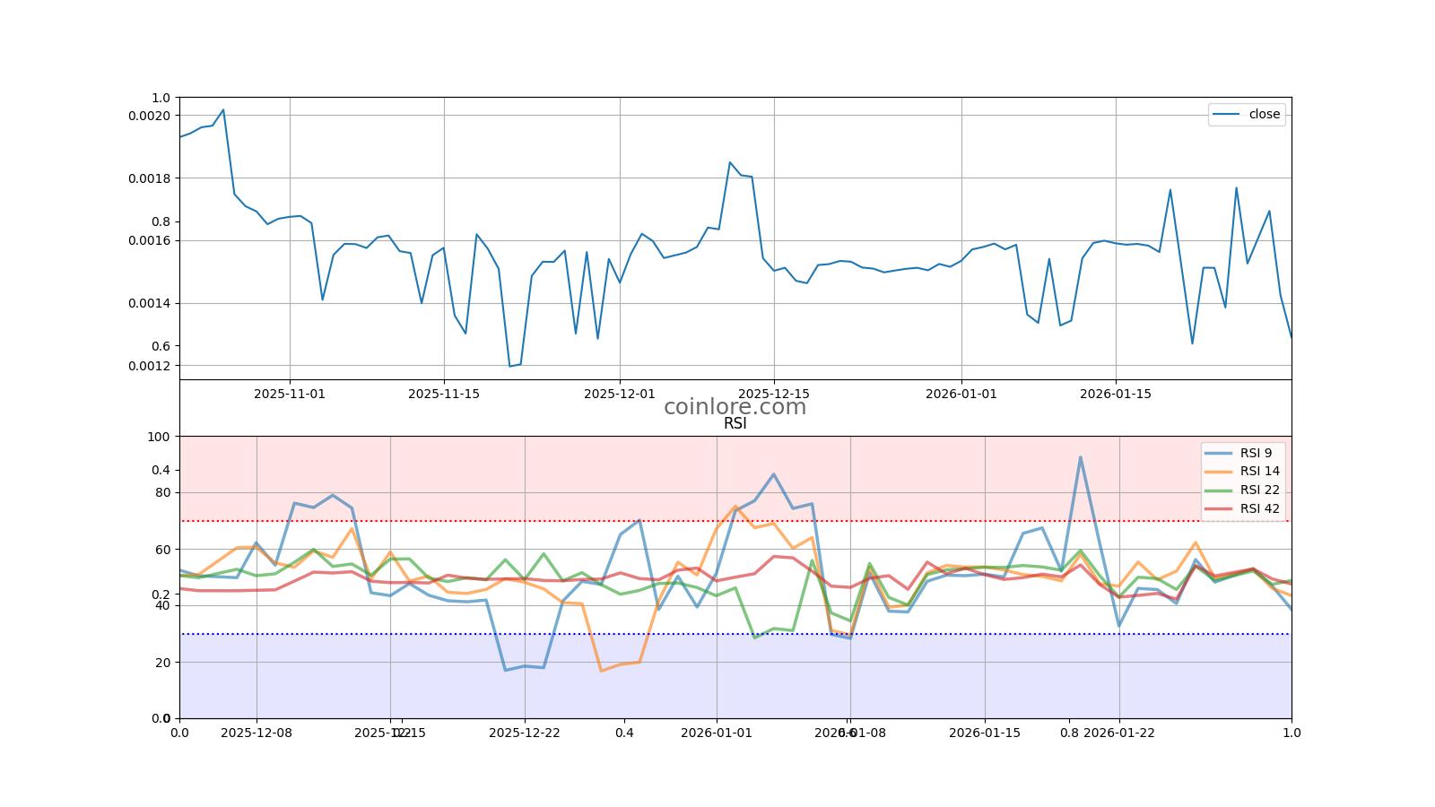 Evotion RSI indicator