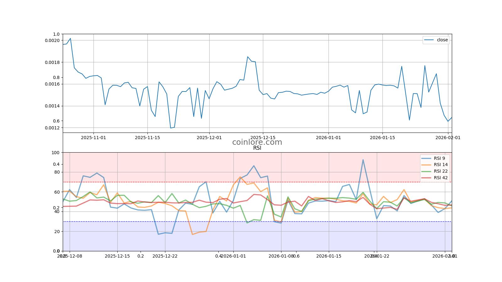 Evotion RSI indicator