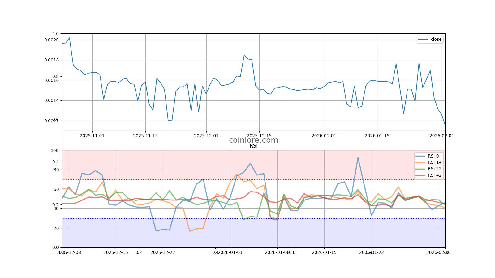 Evotion RSI indicator