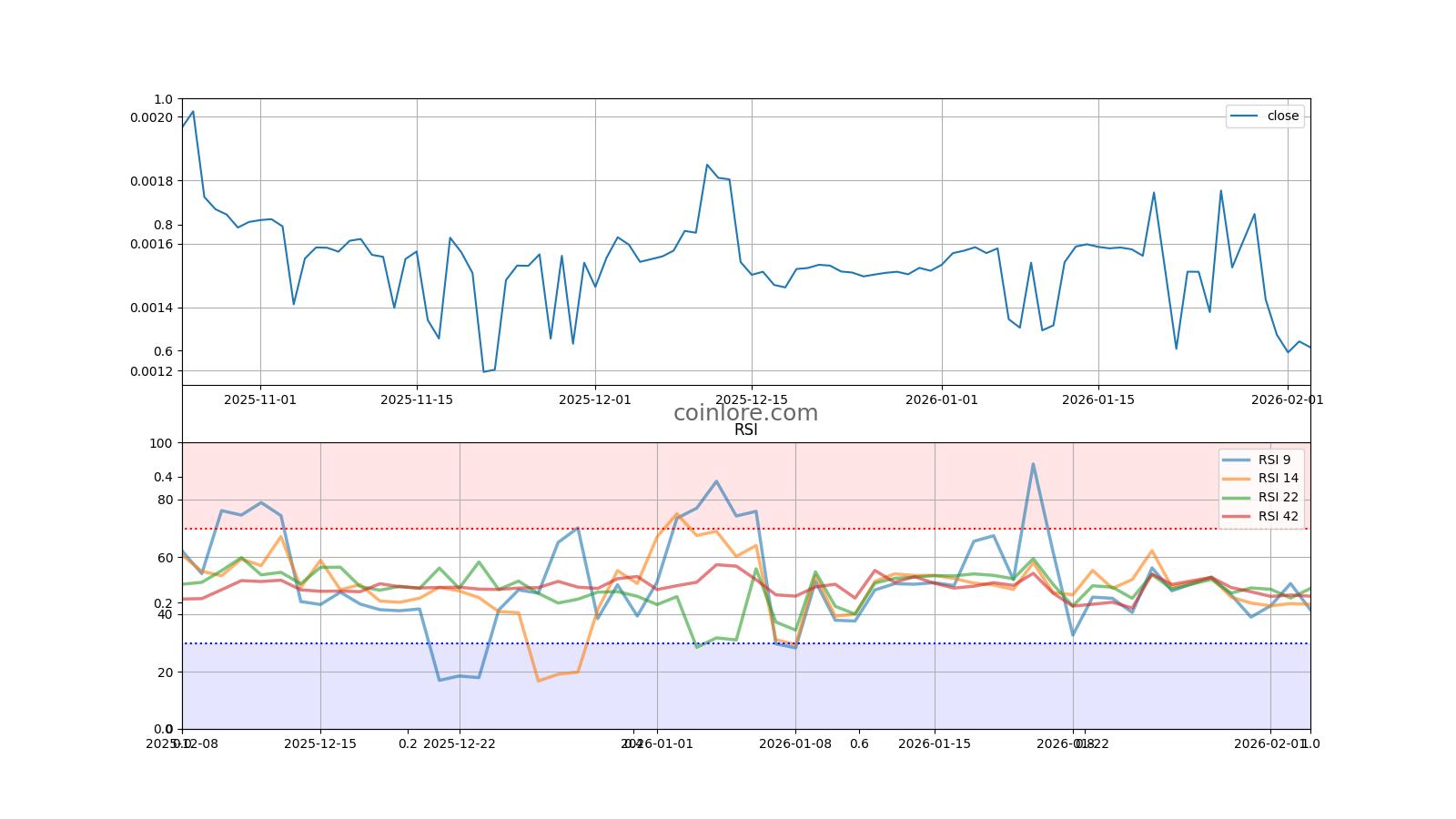 Evotion RSI indicator