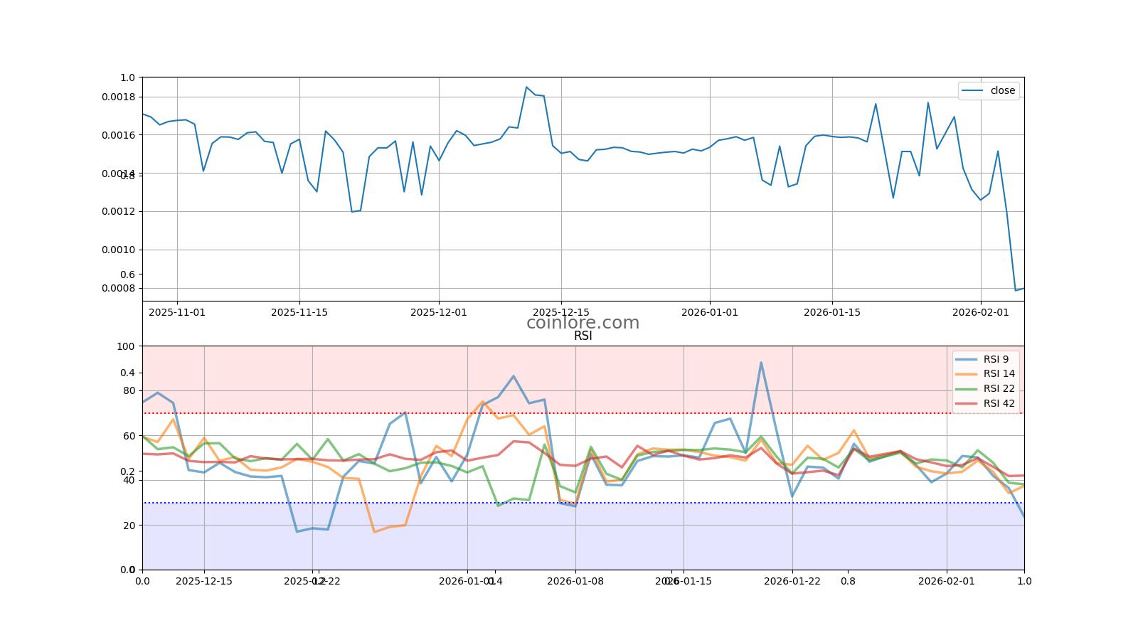 Evotion RSI indicator